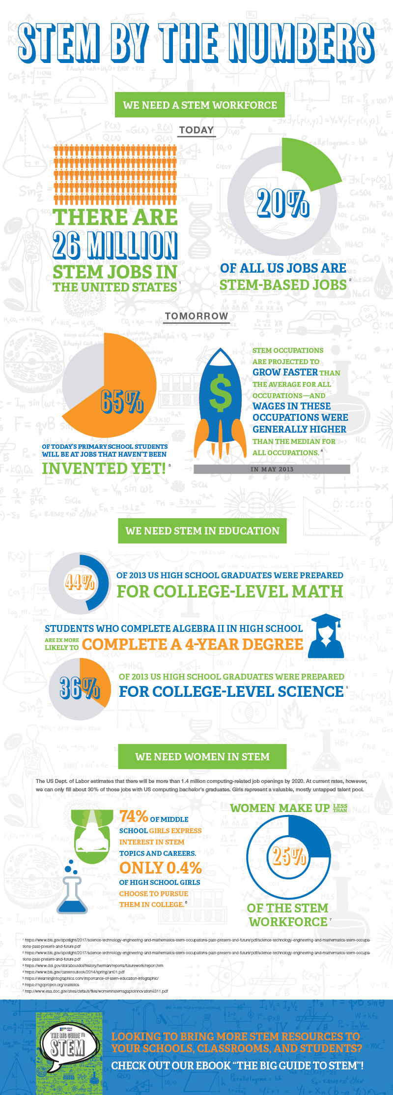 Infographic: STEM by the Numbers